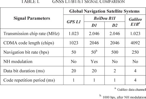 carrier to noise density ratio semantic scholar