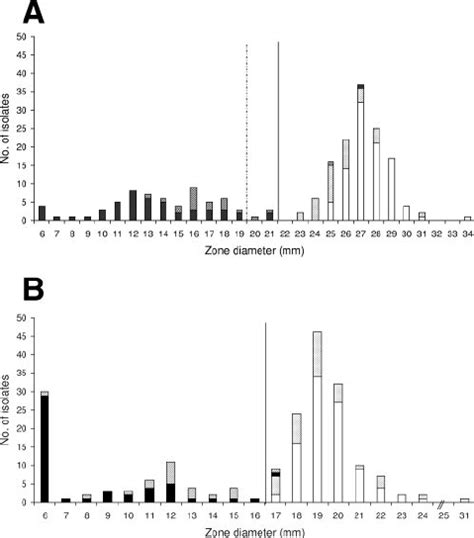 Zone Diameter Distribution For 30 ␮ G Cefoxitin Disk A And 10 ␮ G Download Scientific