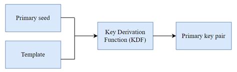 Securely Store Your Credentials And Cryptographic Keys In Tpm 20 Securely Store Your Credentials And Cryptographic Keys In Tpm 20