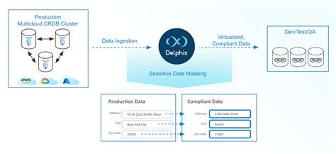 A Modern Approach To Test Data Management And Data Masking