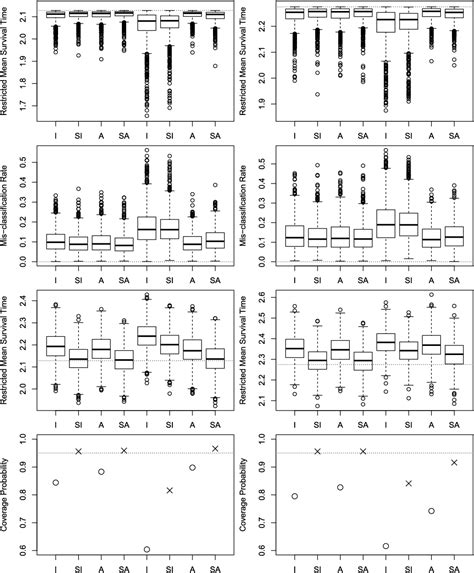 Figure 1 From Doubly Robust Estimation Of Optimal Treatment Regimes For
