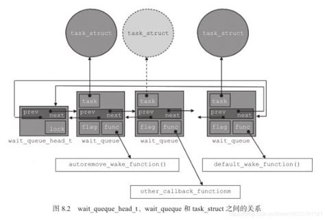 Linux 进程状态切换 Csdn博客