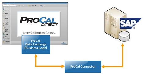 sap integration sap data management software erp calibration software