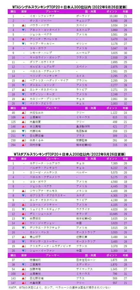 大坂なおみは前週から2ランク上昇した46位。前回女王として臨んだ東レppoでは2回戦を腹痛で棄権 926付wtaランキングが発表