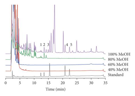 Comparison Of HPLC Chromatograms Obtained Using Different Composition