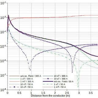 Values Of Magnetic Flux Density Along The Control Line At A Distance Of