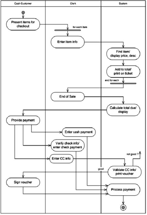 Solved Convert The Following Activity Diagram Into Narrative Form