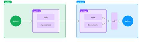 把 Python 的 Venv 移到其他機器 Pan In The Nutshell 把 Python 的 Venv 移到其他機器 Pan In The Nutshell
