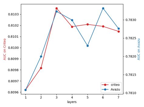 The Performance Of Different Number Of Layers In Dnn Download