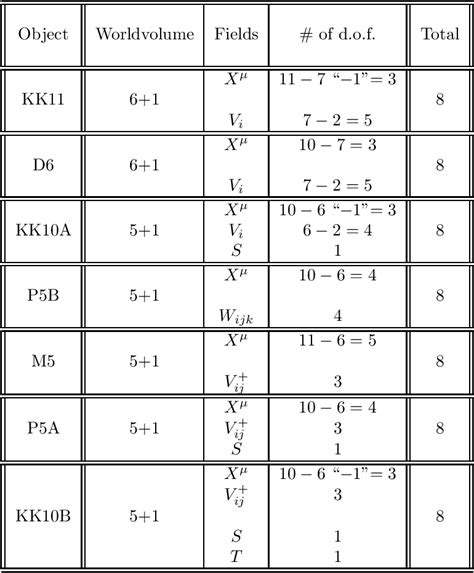 table 1 from kaluza klein monopoles and gauged sigma models semantic