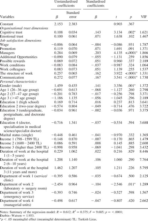 Regression Model Of The Determinants Of Affective Commitment