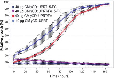 Growth Curves Of Pc3 Cells Treated With Cm From Ycduprt Dp Mscs In