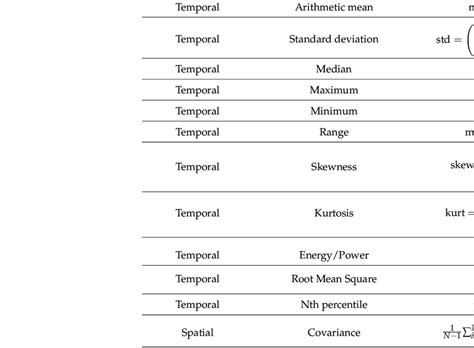 Temporal Spatial Features Of The Raw Signals Along An Axis Download