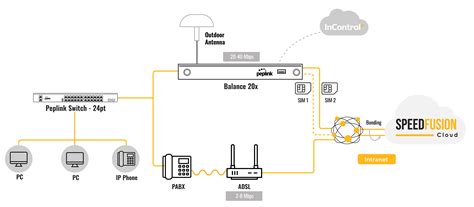 Simple Yet Effective Bandwidth Bonding Design Lab Peplink Community