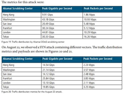 Linux Xor Ddos Botnet Delivers Potent Ddos Attacks Cyber Defense Magazine
