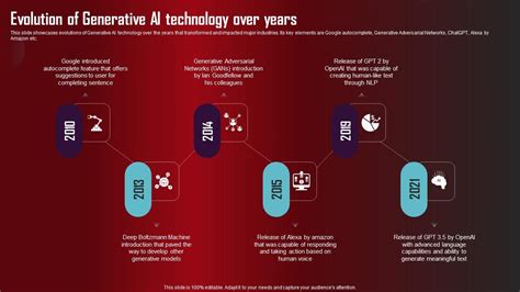 Evolution Of Generative Ai Technology Role Of Generative Ai Tools
