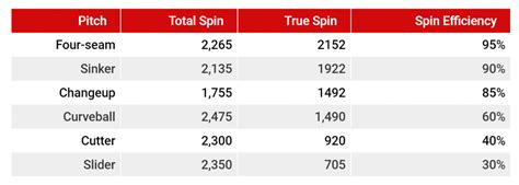 Baseballs Total Spin Rate Vs True Spin Rate Simplified • Rpp Baseball