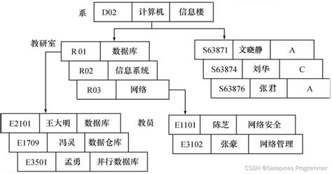 【数据库sql server】数据模型：对现实世界的抽象 数据库对现实世界的抽象模型 csdn博客