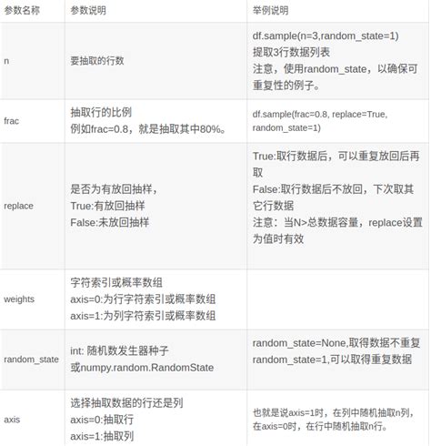 pandas pandas DataFrame sample 随机选取若干行 知乎
