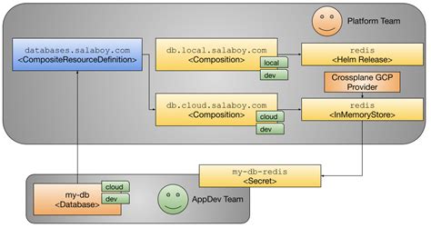 provisioning and consuming multi cloud infrastructure with crossplane