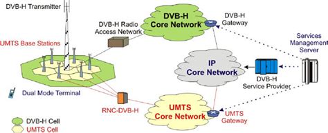 Integrated Umtsdvb H Network Download Scientific Diagram