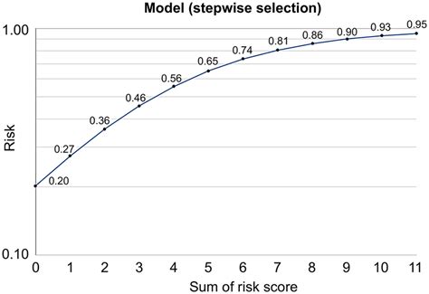Nomogram Of The Multivariate Model Of The Risk Scores The Nomogram Of