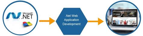 microsoft dot net is a powerful web app at best price in noida id