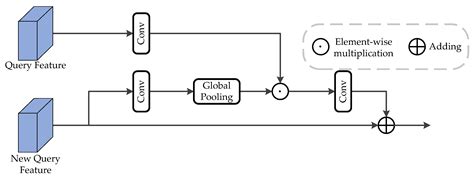 Multilevel Features Guided Network For Few Shot Segmentation