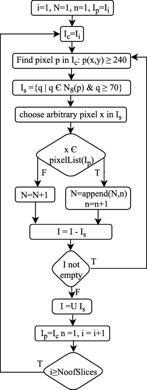 Flowchart Label Assignment Process Download Scientific Diagram