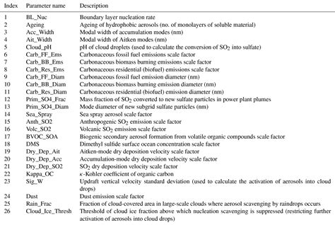 ACP Robust Observational Constraint Of Uncertain Aerosol Processes And Emissions In A Climate