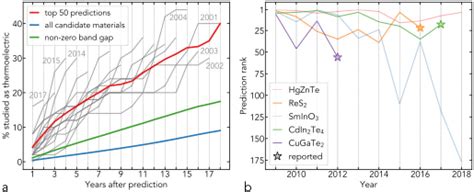 Unsupervised Word Embeddings Capture Latent Knowledge From Materials Science Literature