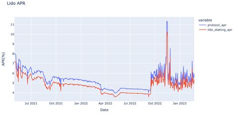 On Chain Guides Staked Eth
