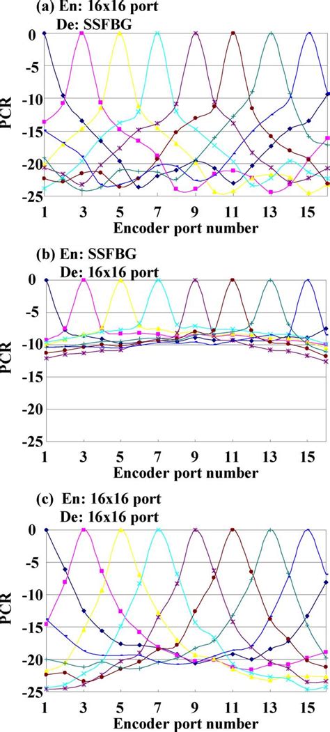 Pcr For 16 2 16 Port And Ssfbg Decoders A En 16 2 16 Port De Download Scientific Diagram