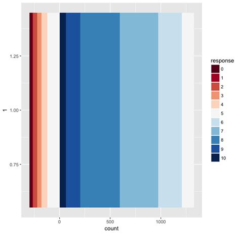 R Ggplot Strange Ordering Of Stacked Bar Stack Overflow