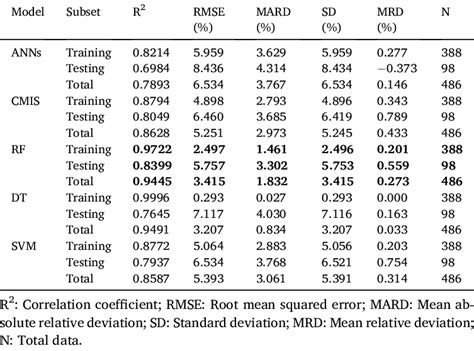 Models Performances For Oil Recovery Factor Prediction Shafiei Et Al