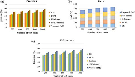 The Performance Of The Proposed Jmc With The Existing N K Means K