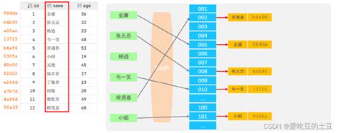 Mysql高级【索引概述and索引结构】 极客之音