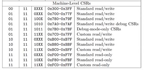 cva6 custom csrs address configuration issue · issue 1202