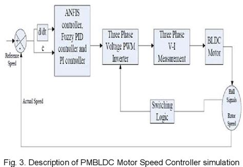 Figure 3 From Adaptive Neuro Fuzzy Sliding Mode Controller Anf Smc To