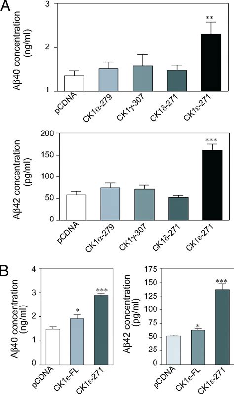 Regulation Of Alzheimers Disease Amyloid β Formation By Casein Kinase