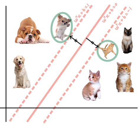 [ml] Support Vector Machine Svm 서포트 벡터 머신