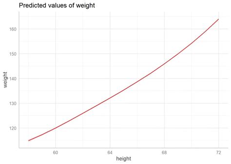 使用 plot model 函数绘制回归模型的边际效应和交互作用 哔哩哔哩