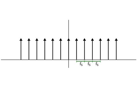 The Nyquistshannon Theorem In The Frequency Domain Technical Articles