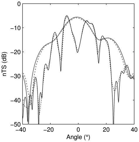 comparison of kirchhoff ray mode model to published download