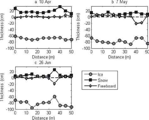 Variations Of Snow And Ice Thickness And Freeboard With Distance Along