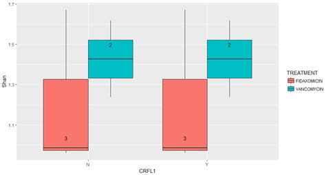 R Adding Observation Count In Two Factor Boxplot Stack Overflow