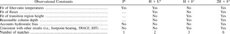 consistency between observational constraints and theoretical models