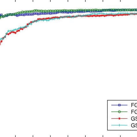 macro average f measure with the svm classifier on the lung data set
