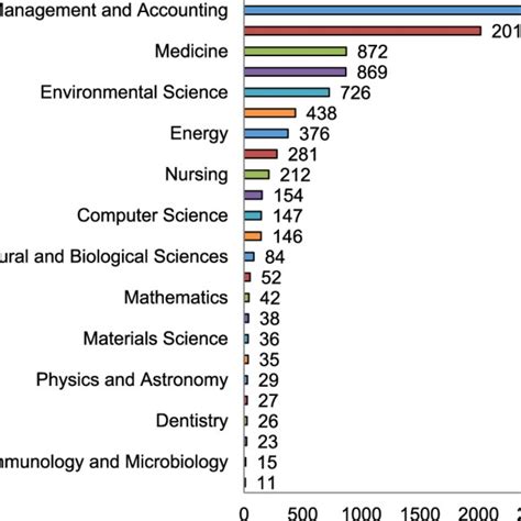 Thematic Areas Source Created By The Authors Download Scientific