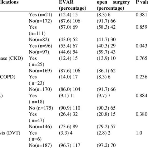 Frequency Distribution Of Comorbidities In Two Groups Under Open